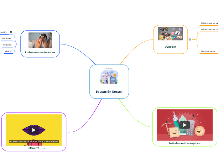Educación Sexual Mind Map